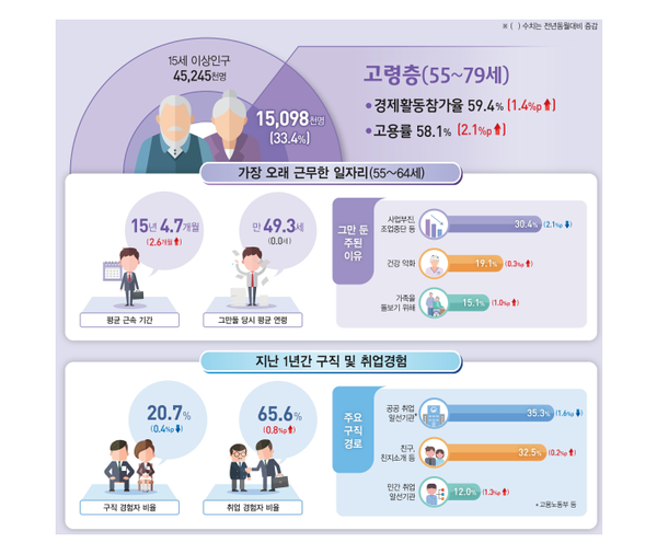 고령층 둘중 한명 연금 못받아 수급자 월평균 69만원